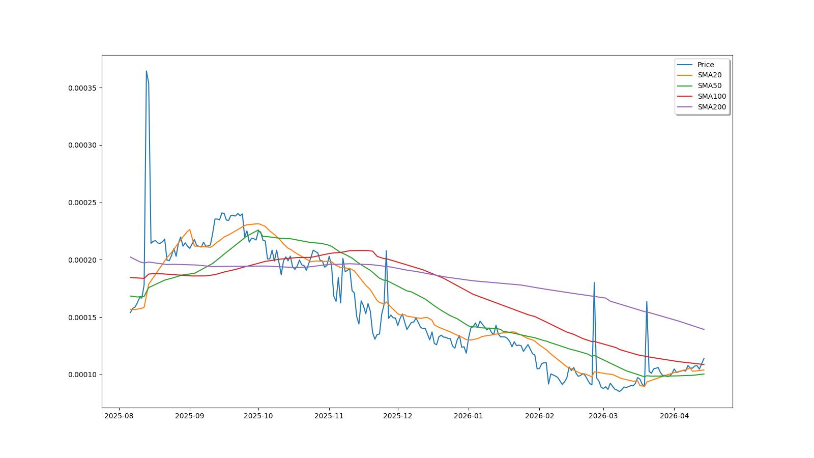 Elysian Simple Moving Averages