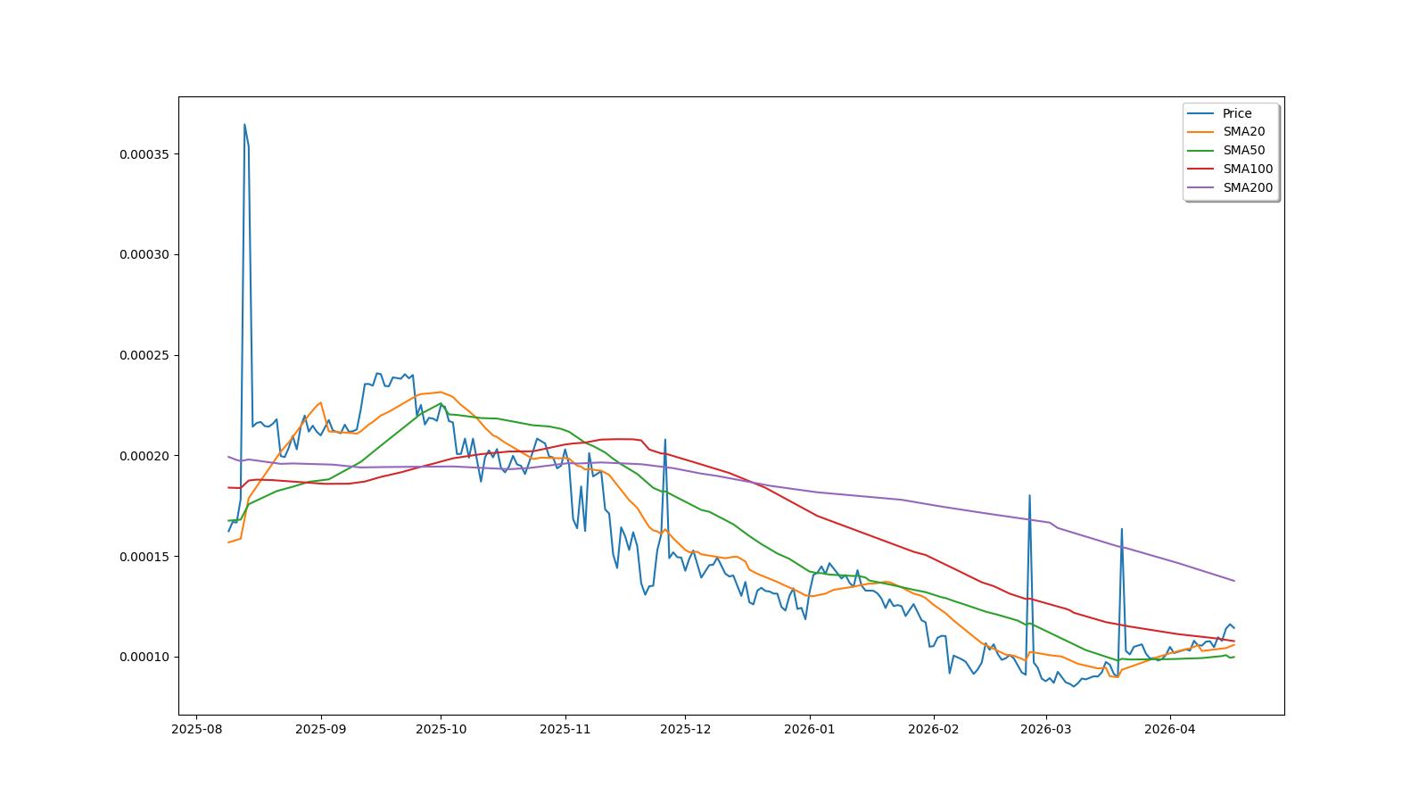 Elysian Simple Moving Averages