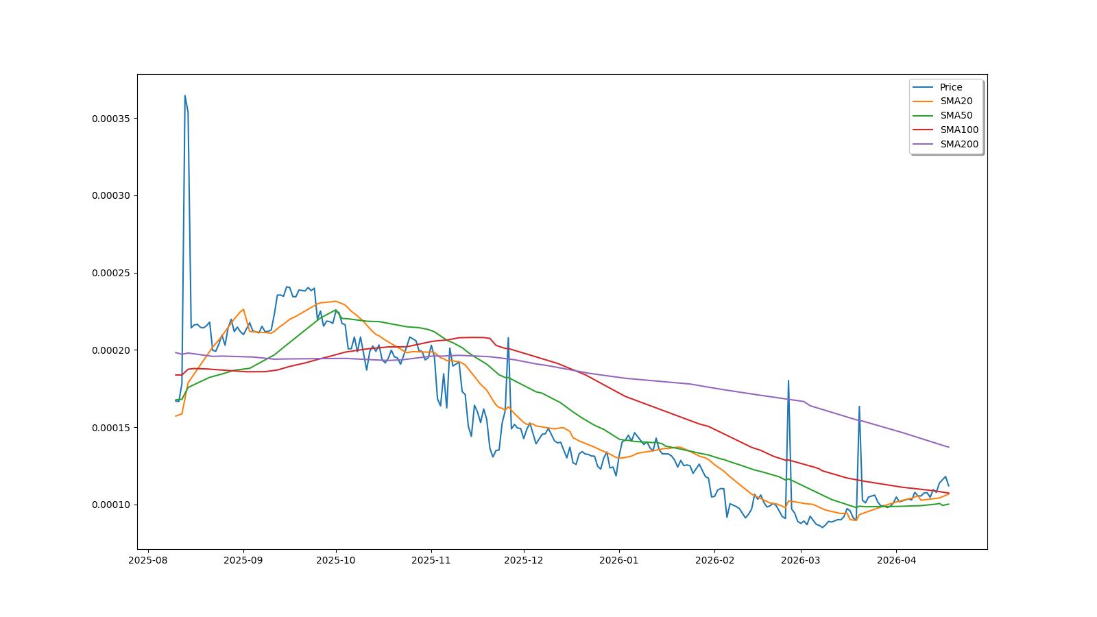 Elysian Simple Moving Averages