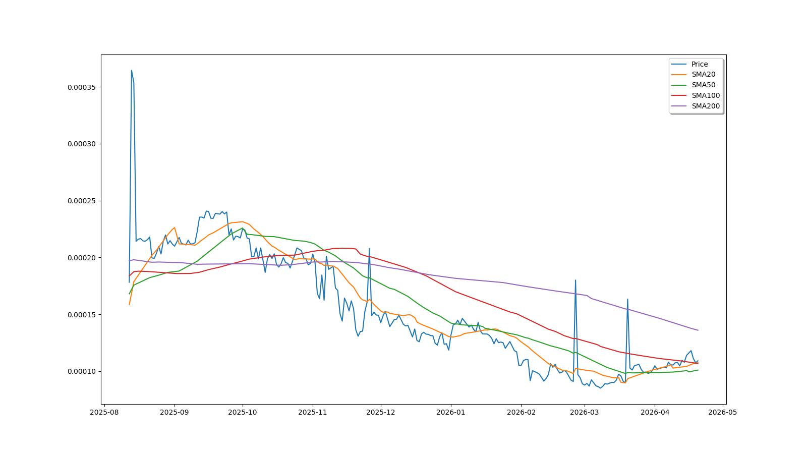 Elysian Simple Moving Averages