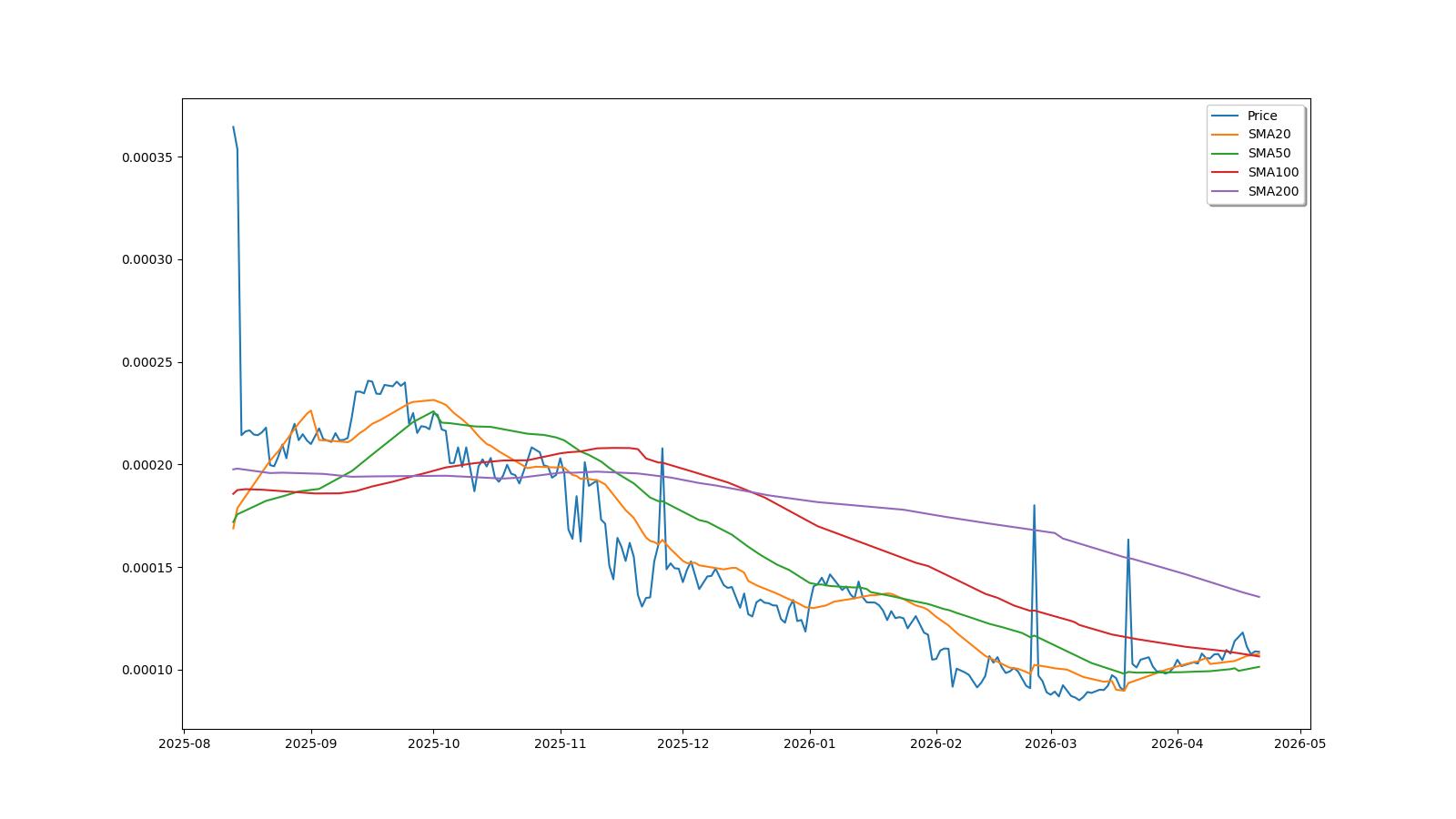 Elysian Simple Moving Averages