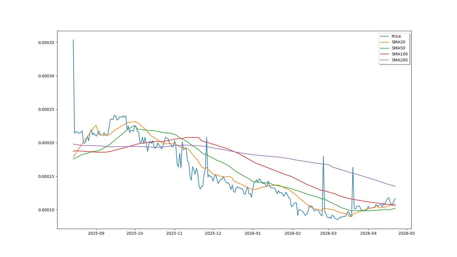 Elysian Simple Moving Averages
