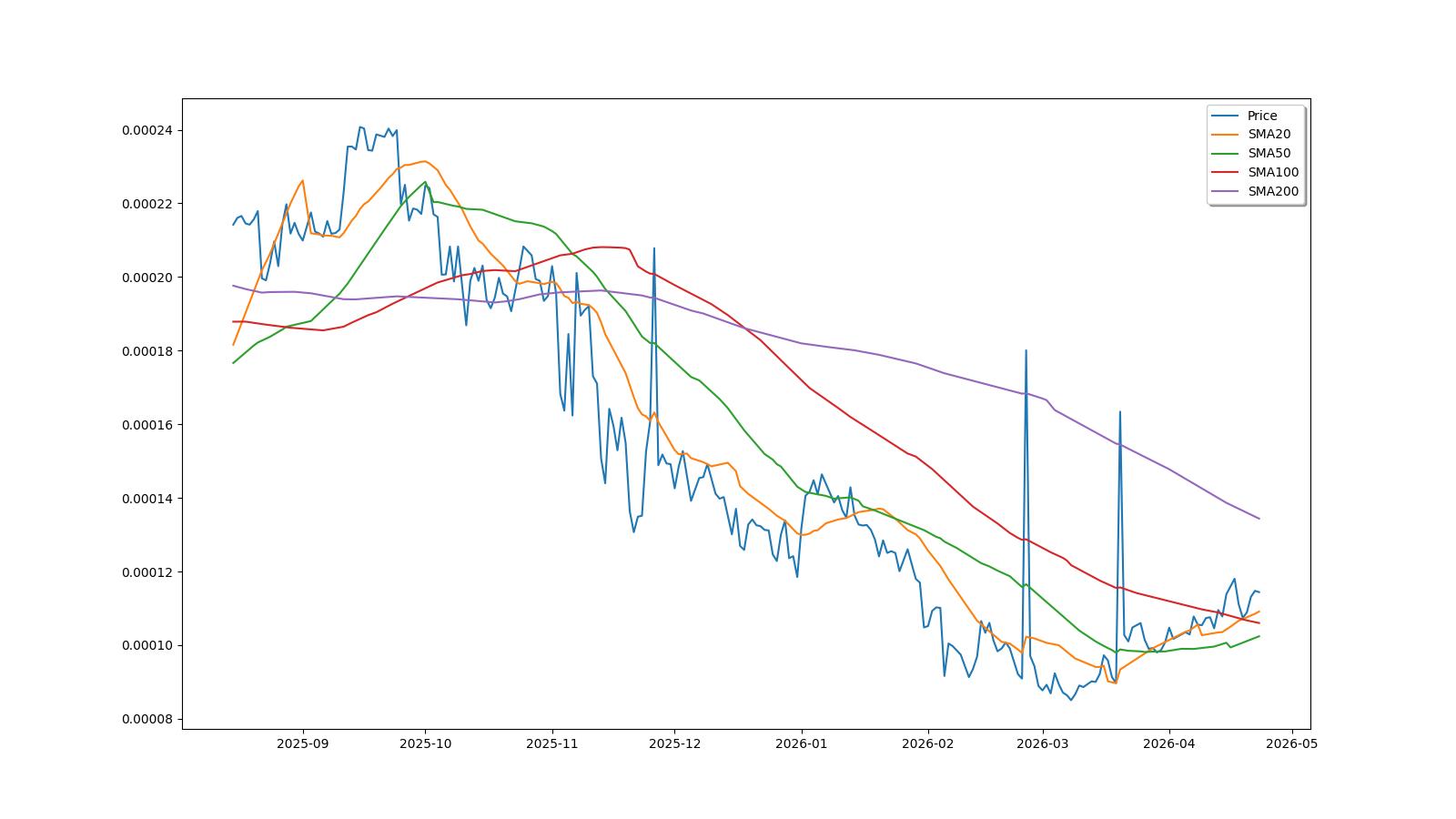 Elysian Simple Moving Averages