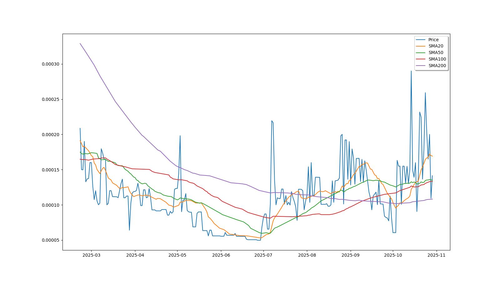 ElysiumG Simple Moving Averages