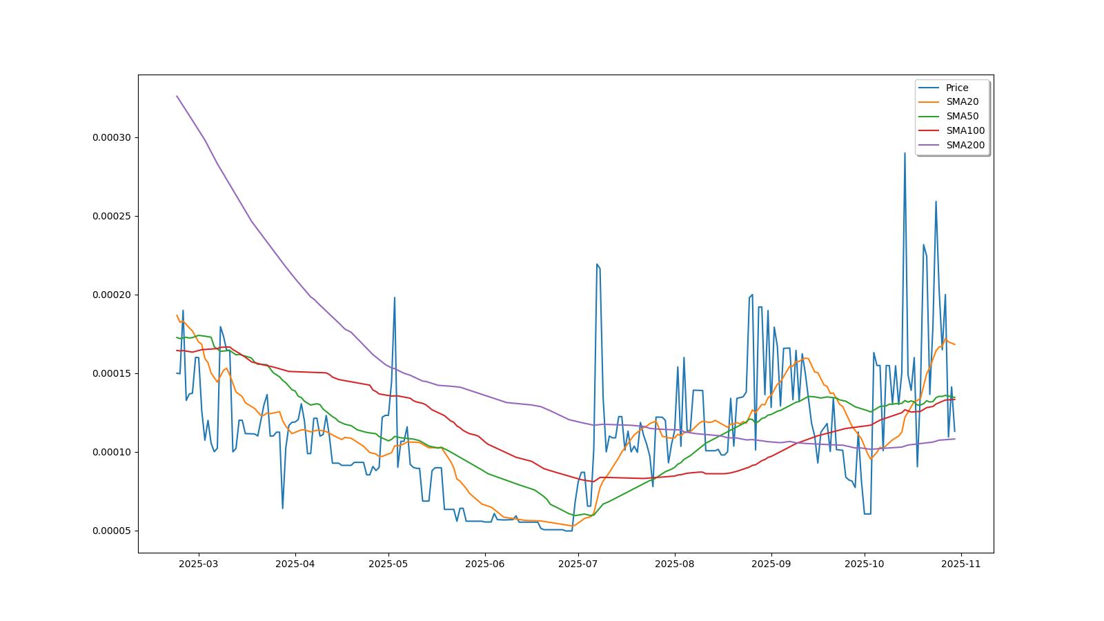 ElysiumG Simple Moving Averages