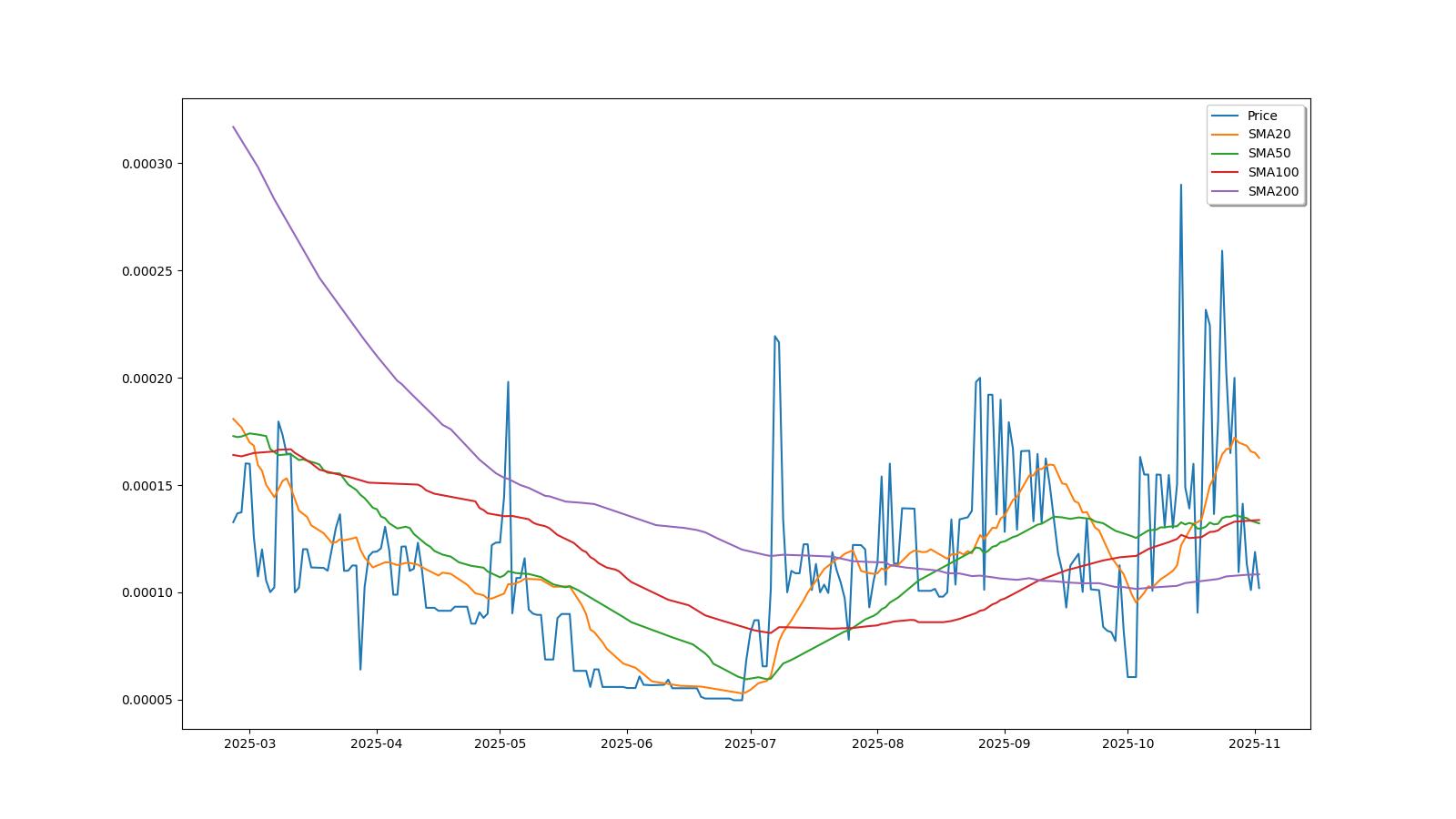 ElysiumG Simple Moving Averages