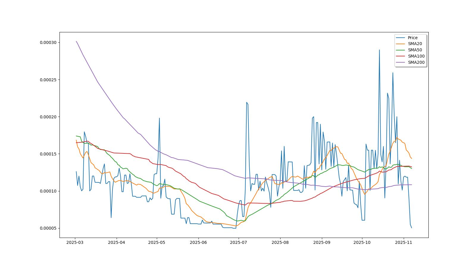 ElysiumG Simple Moving Averages