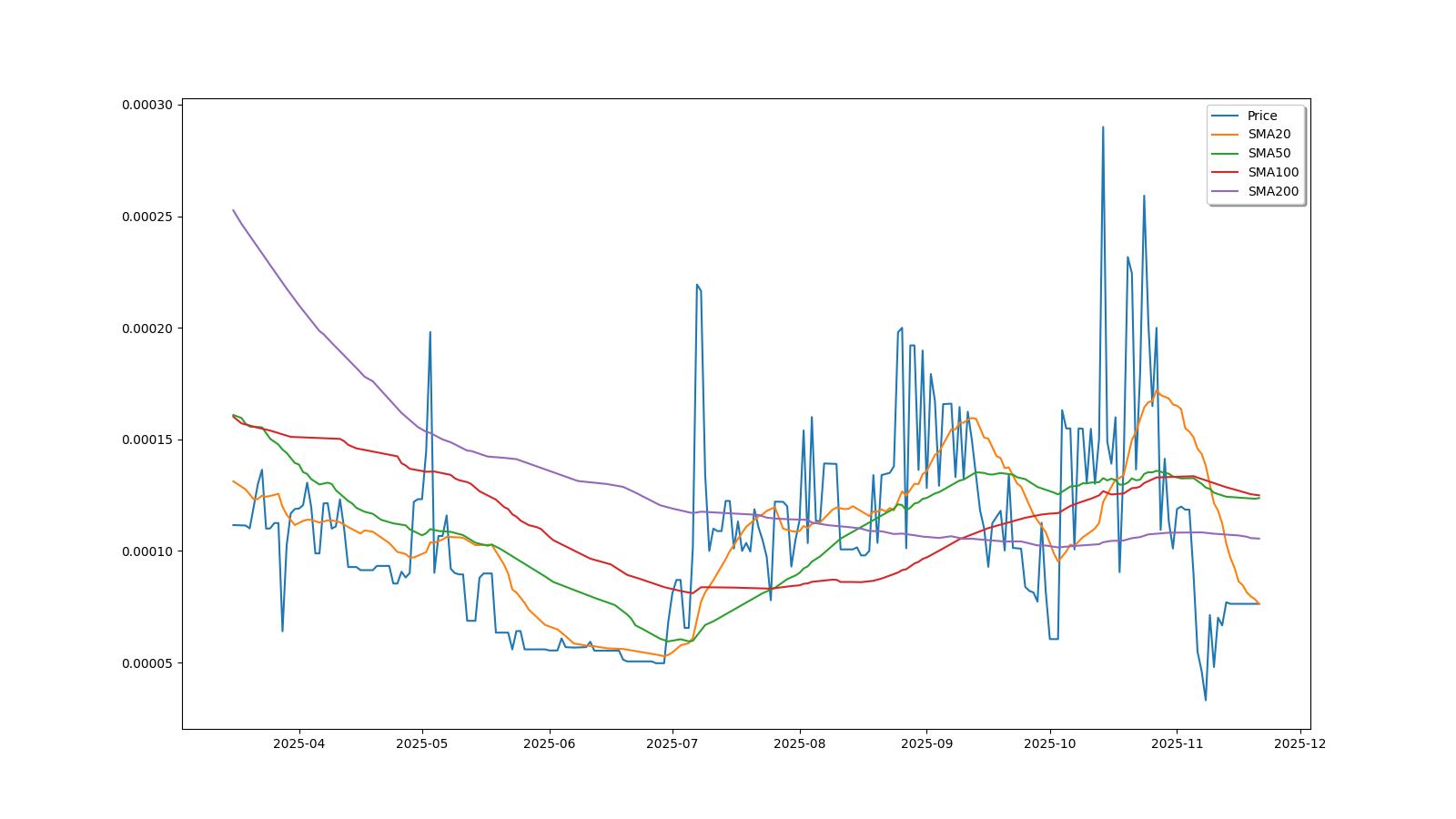 ElysiumG Simple Moving Averages