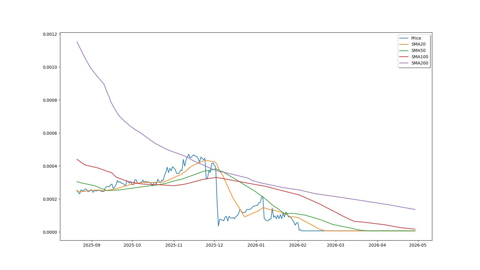 Ember Sword Simple Moving Averages