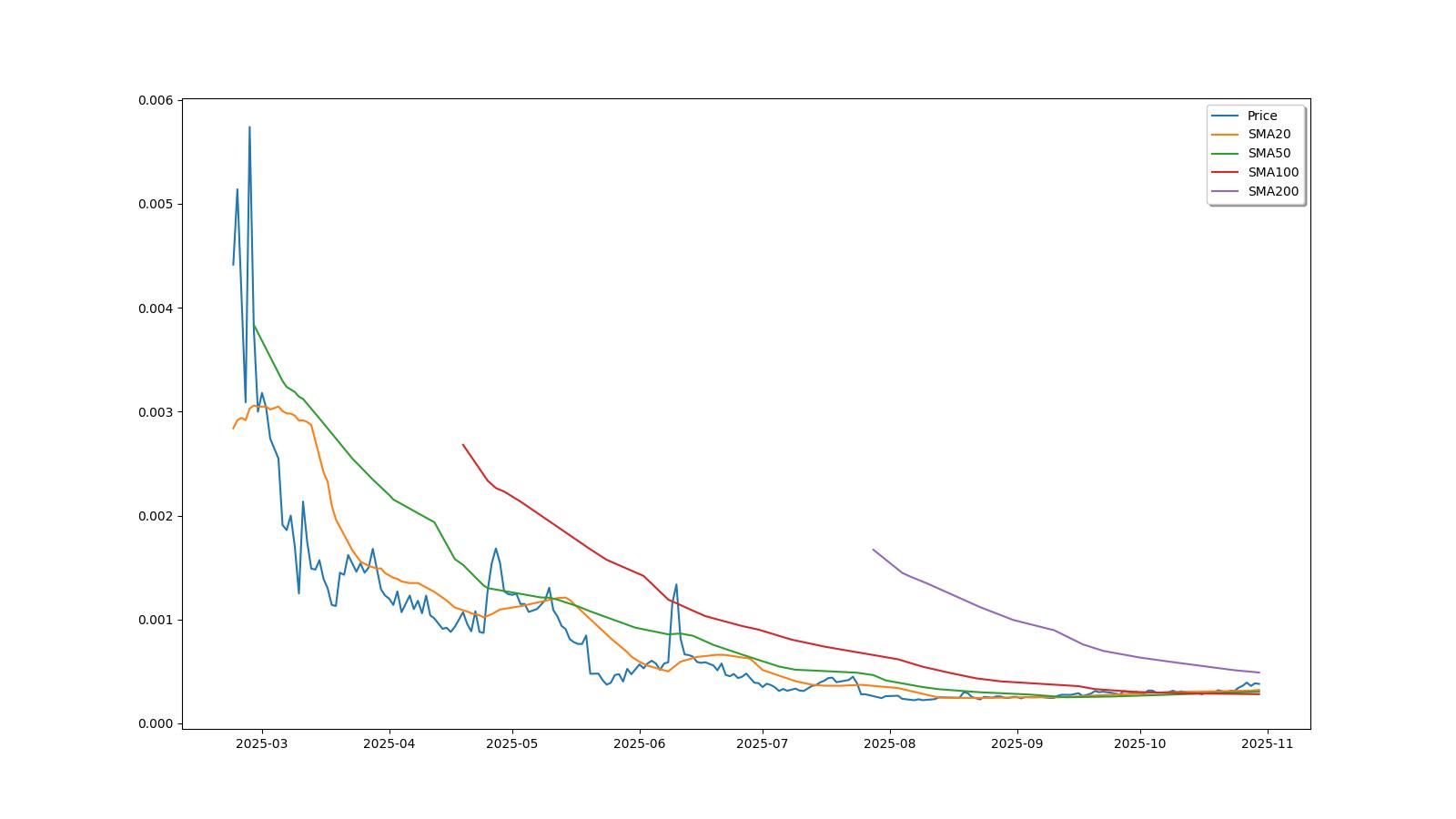 Ember Sword Simple Moving Averages