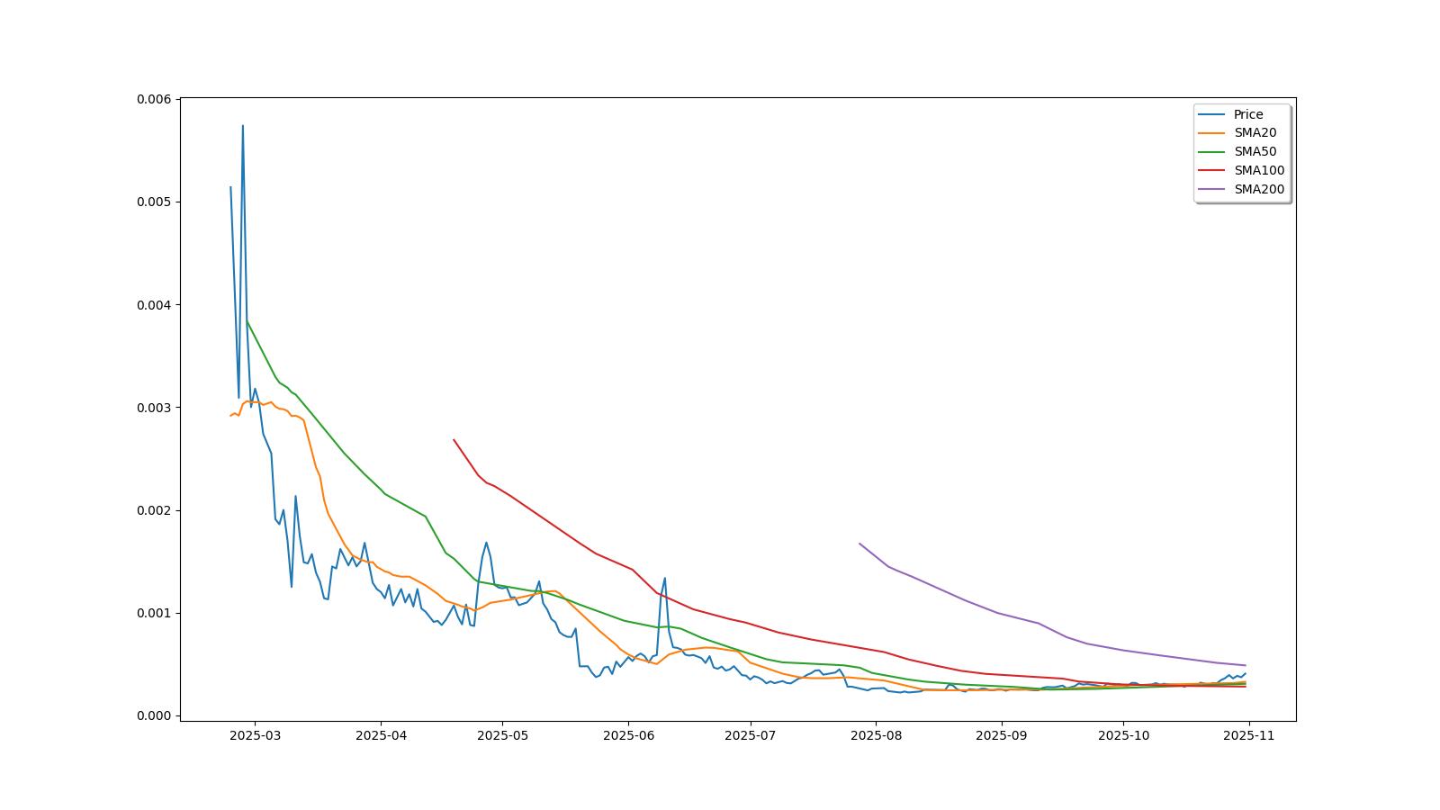 Ember Sword Simple Moving Averages