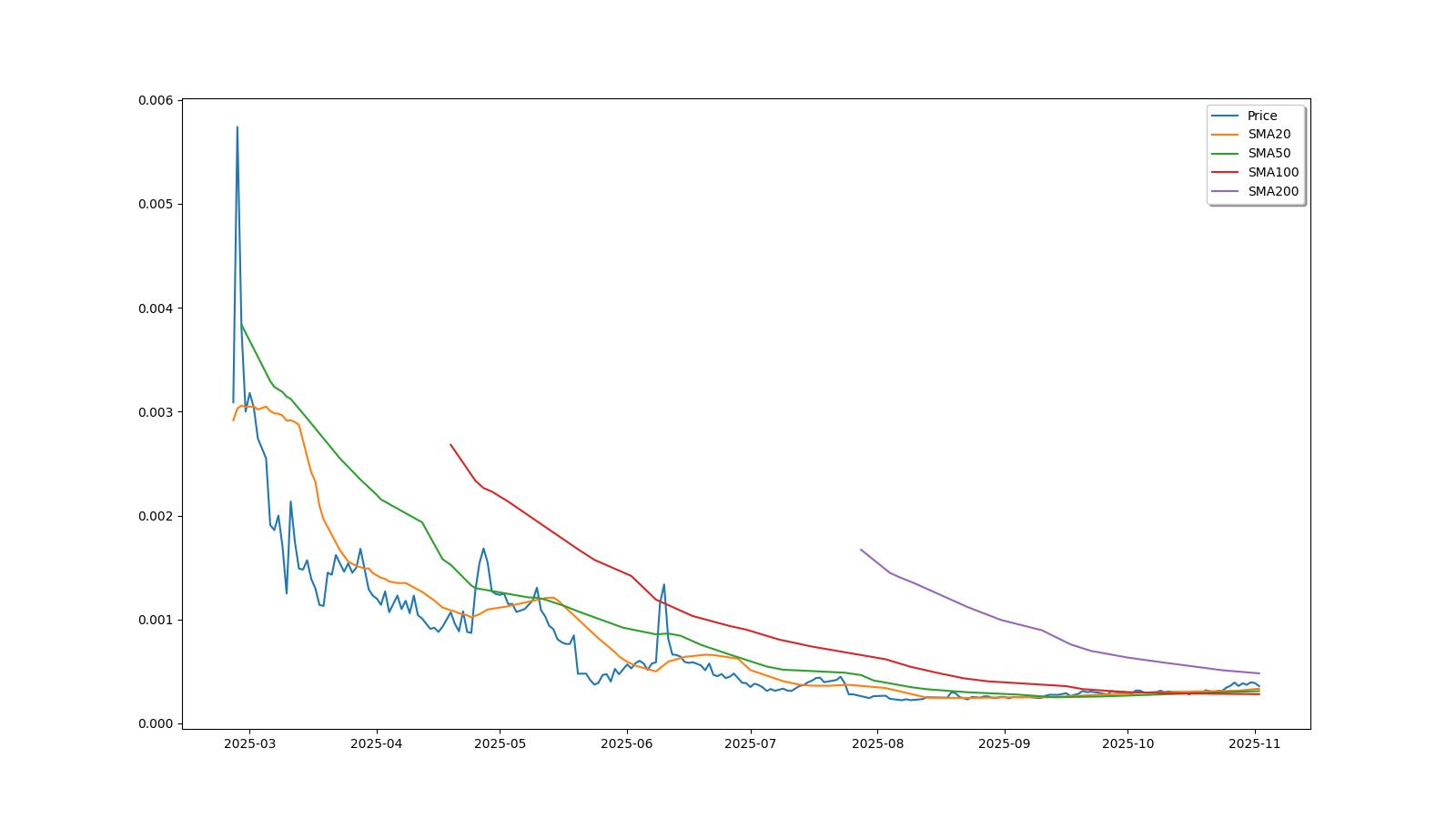 Ember Sword Simple Moving Averages
