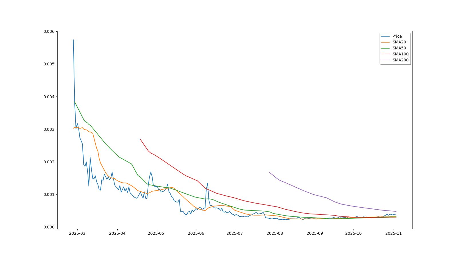 Ember Sword Simple Moving Averages