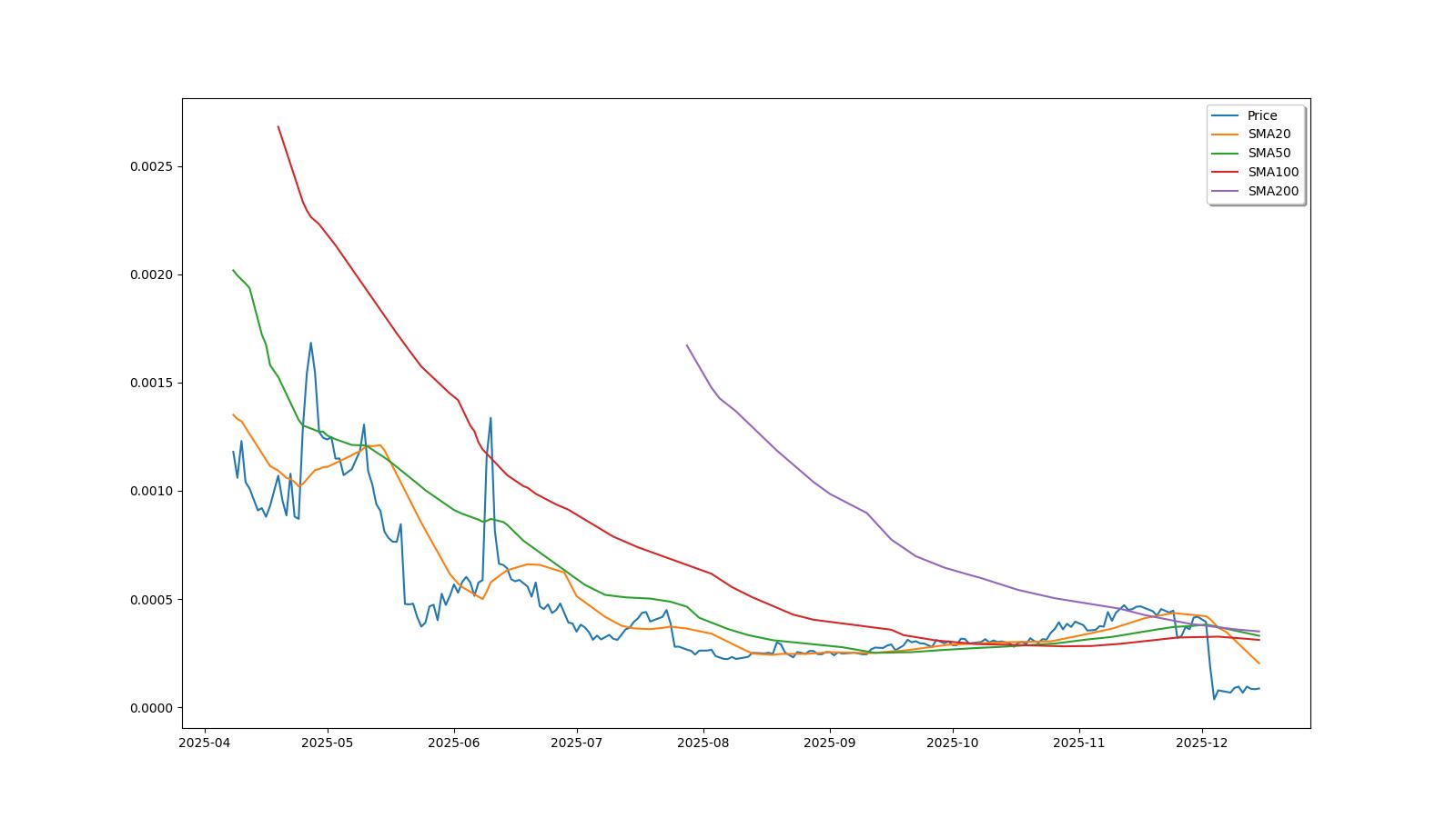 Ember Sword Simple Moving Averages