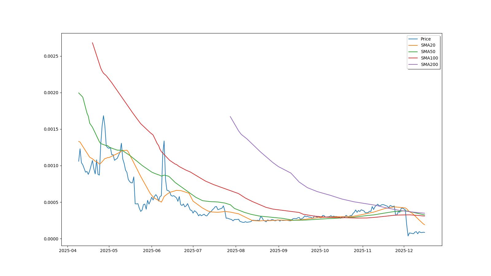 Ember Sword Simple Moving Averages