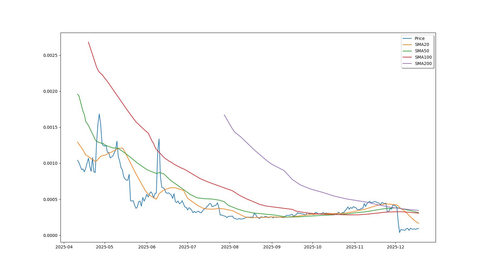 Ember Sword Simple Moving Averages