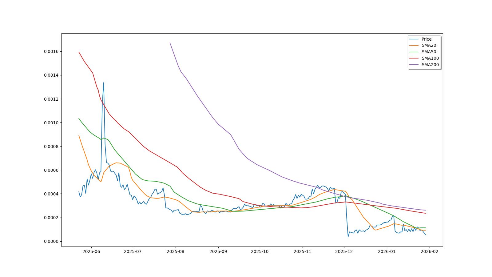 Ember Sword Simple Moving Averages