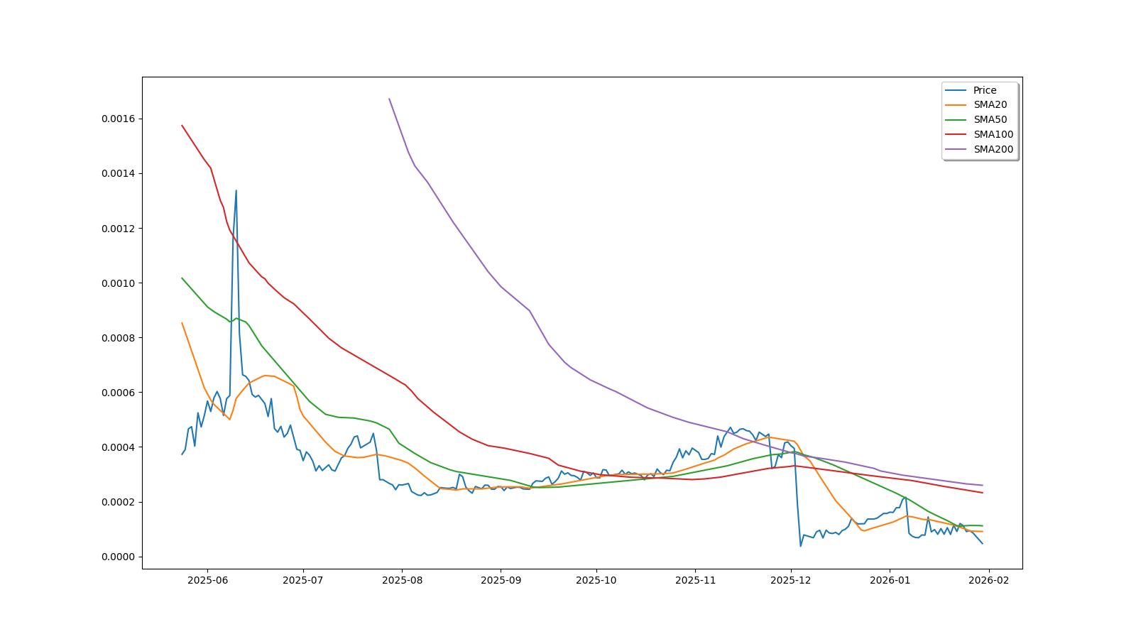 Ember Sword Simple Moving Averages