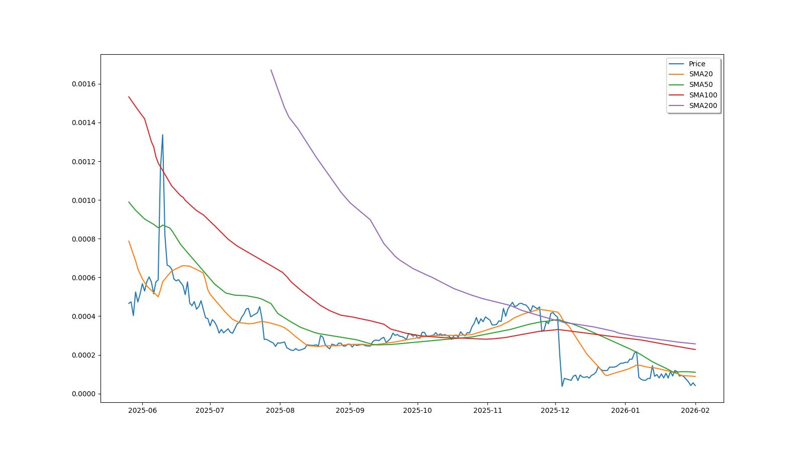 Ember Sword Simple Moving Averages