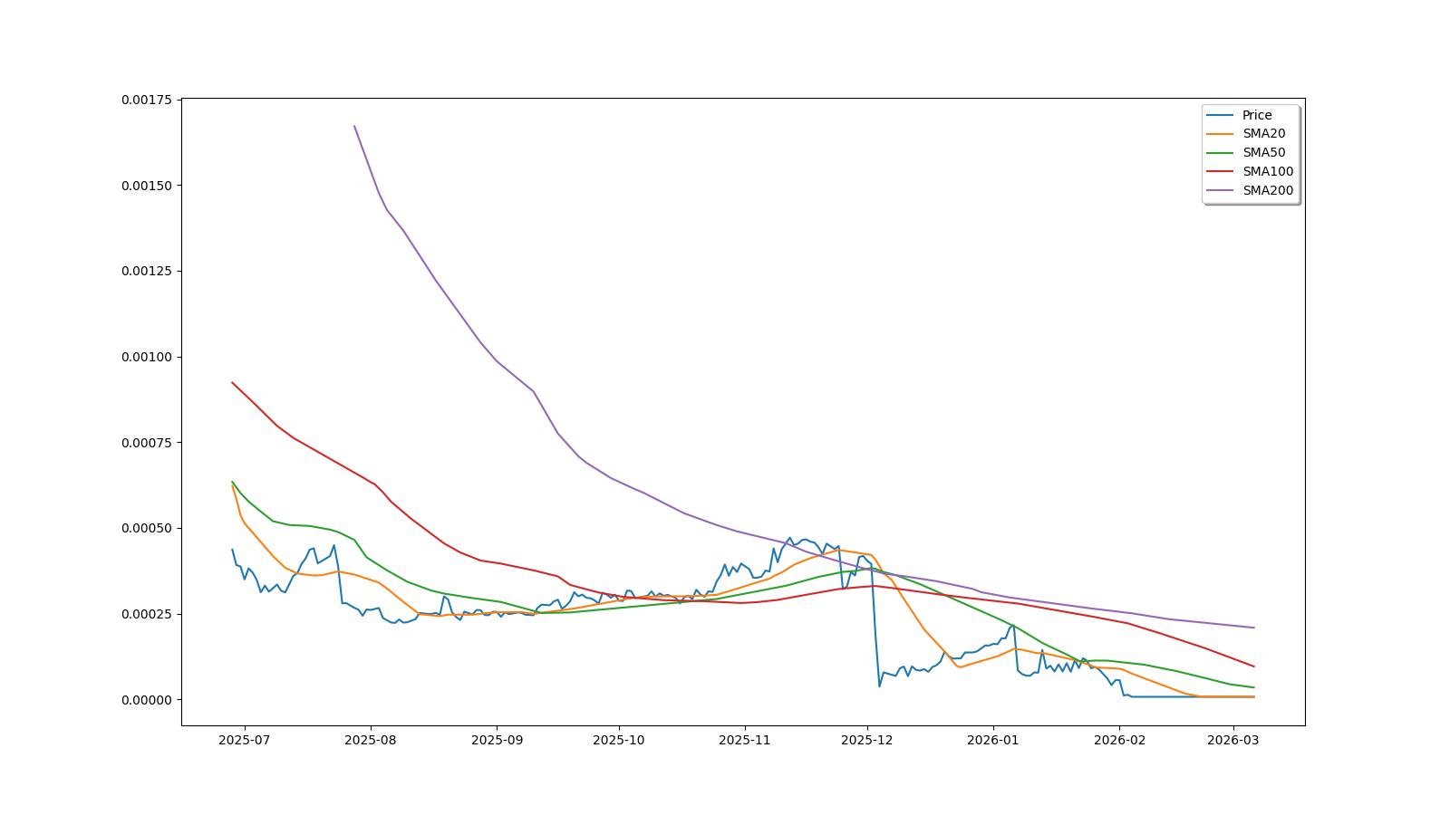 Ember Sword Simple Moving Averages