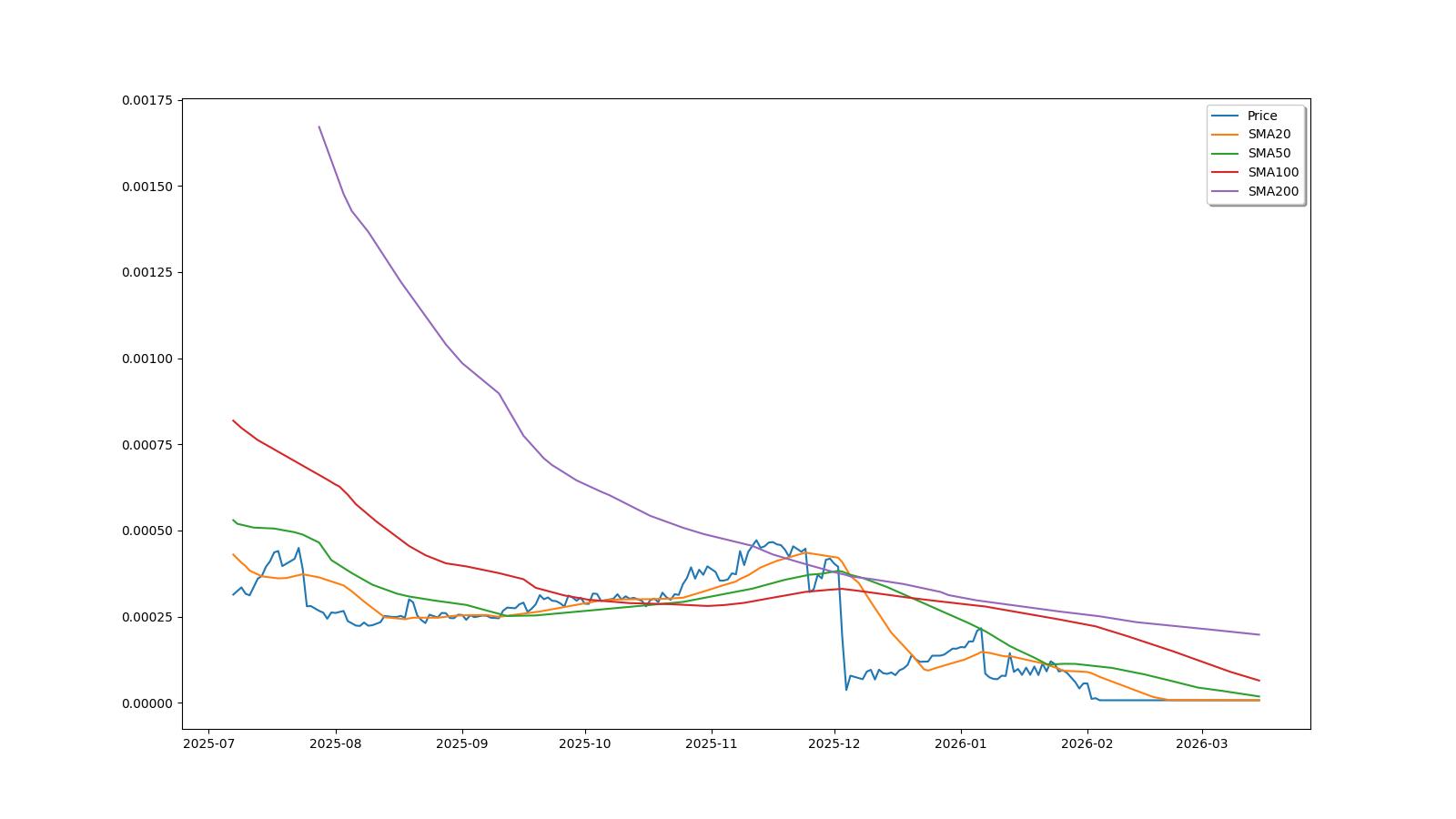 Ember Sword Simple Moving Averages