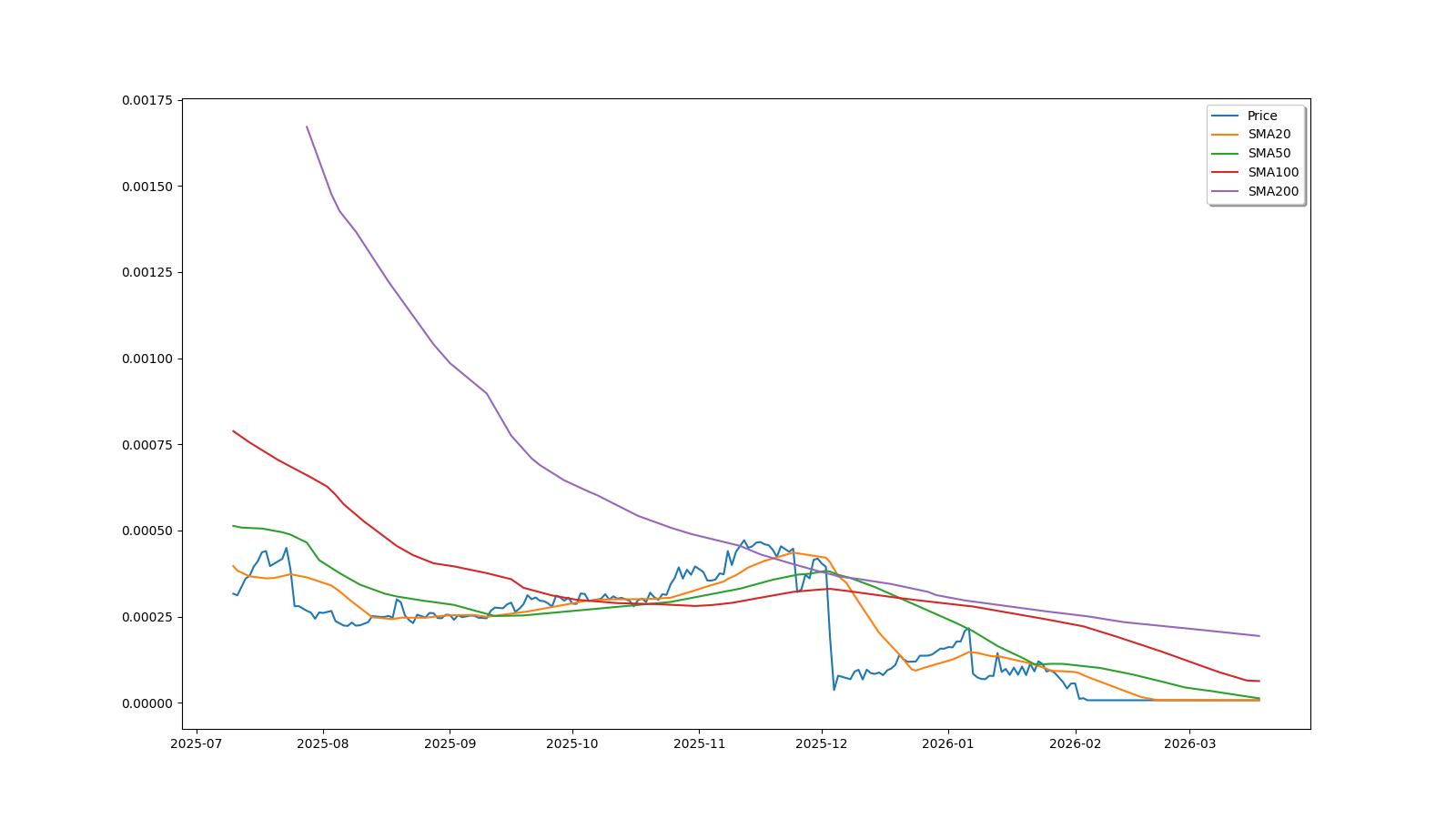Ember Sword Simple Moving Averages