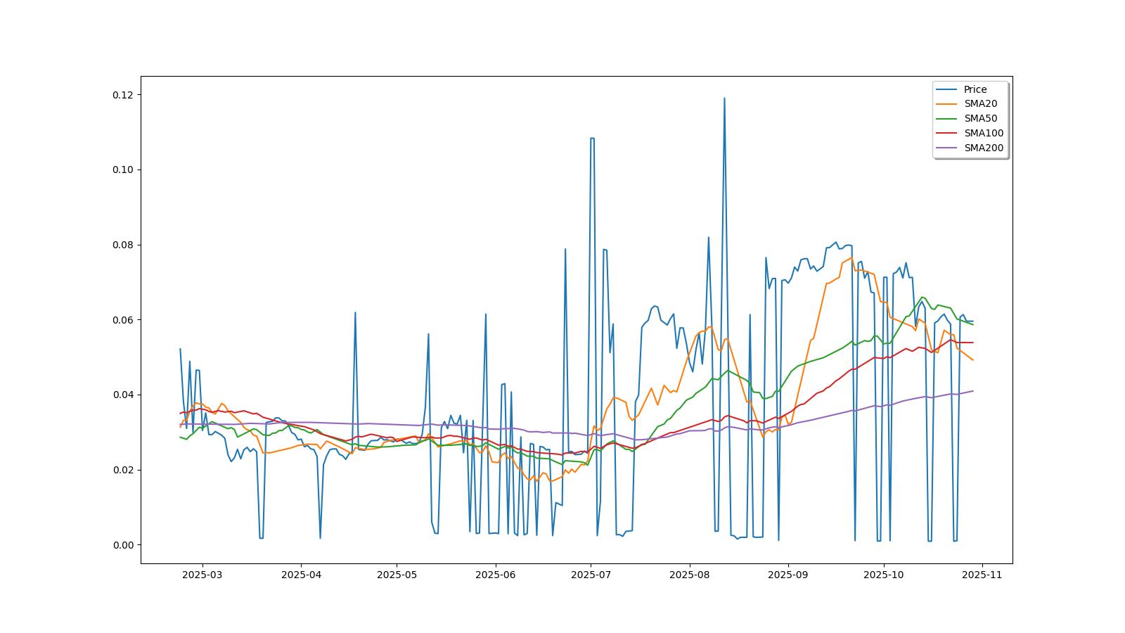 EmerCoin Simple Moving Averages