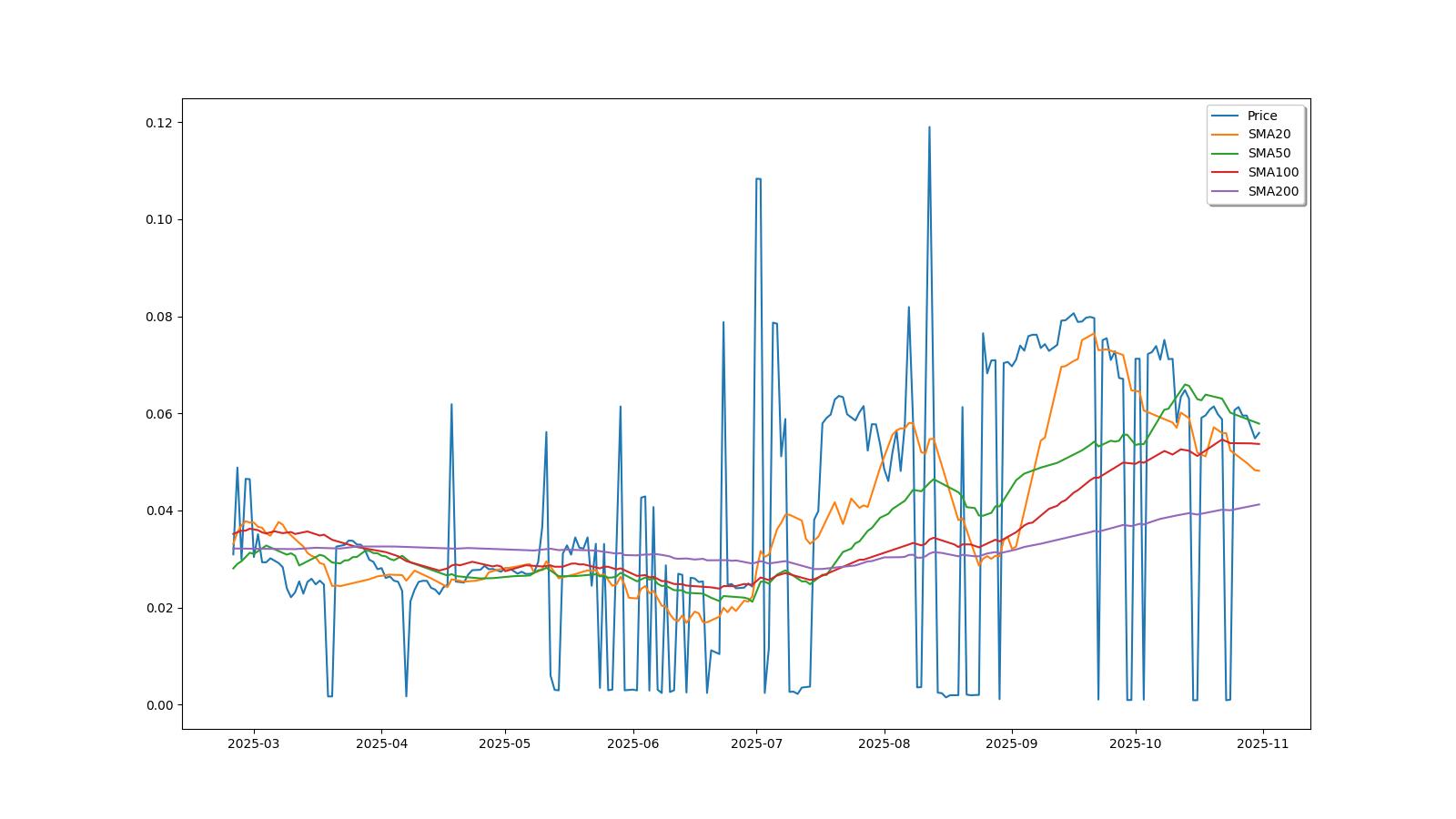 EmerCoin Simple Moving Averages