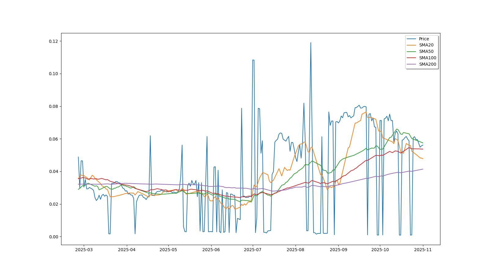 EmerCoin Simple Moving Averages