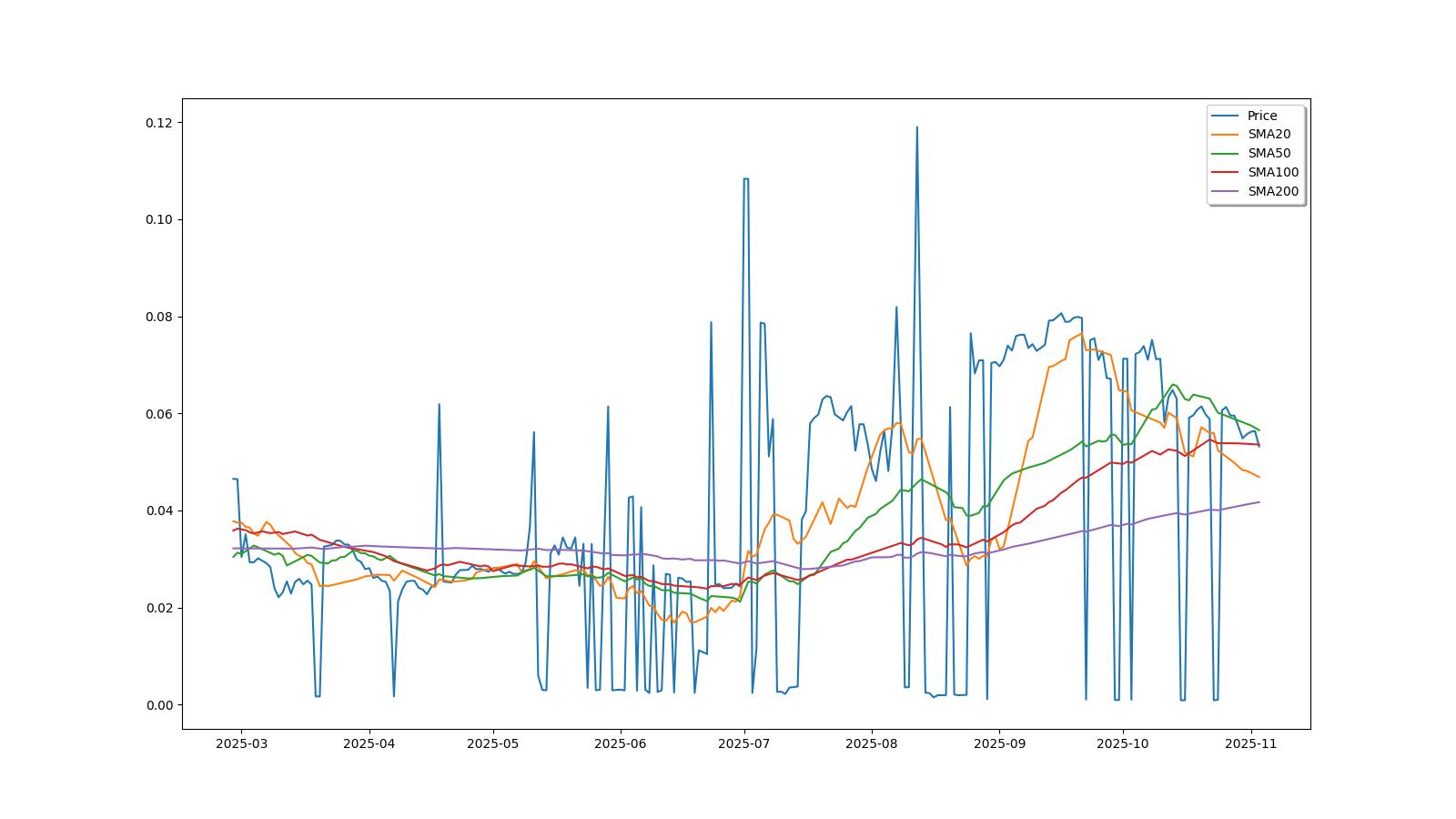 EmerCoin Simple Moving Averages