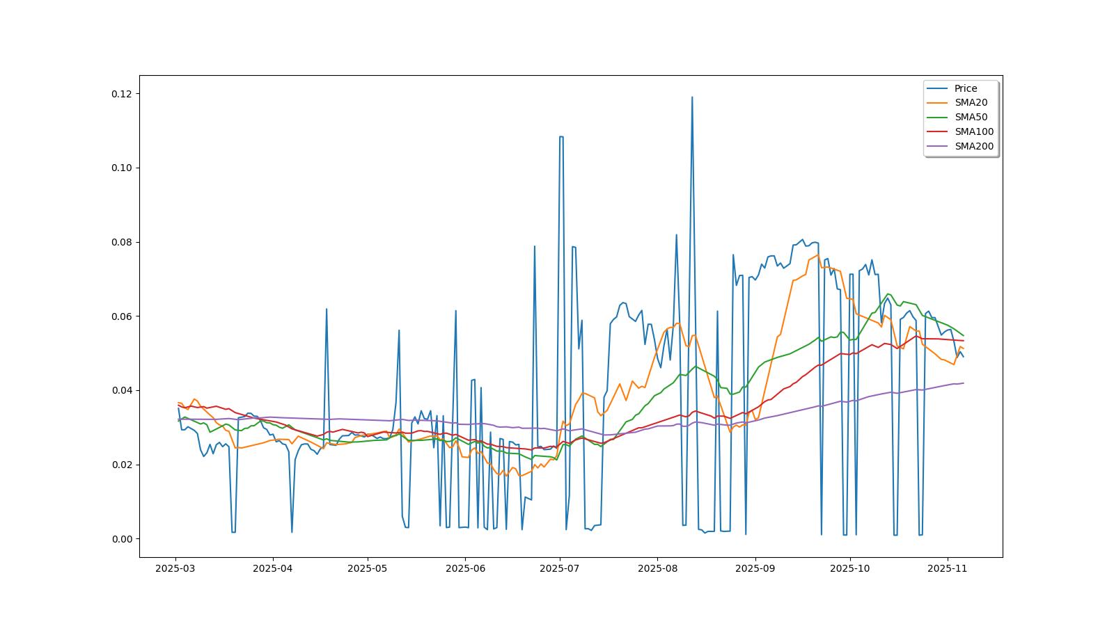 EmerCoin Simple Moving Averages