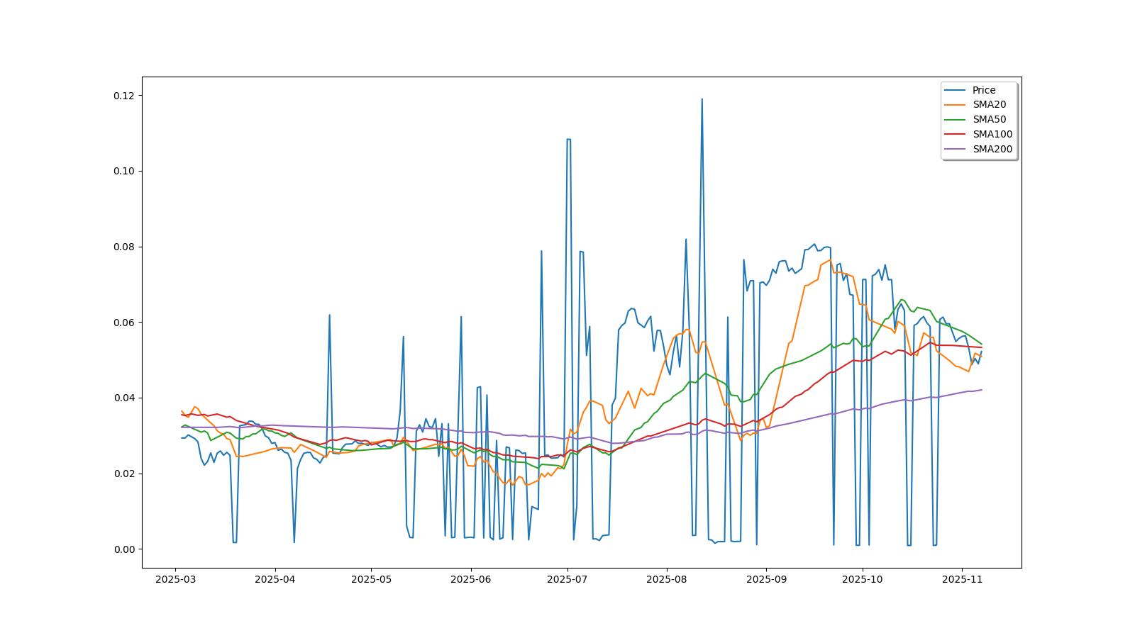 EmerCoin Simple Moving Averages