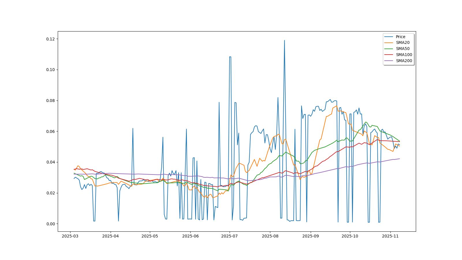 崛起币 Simple Moving Averages