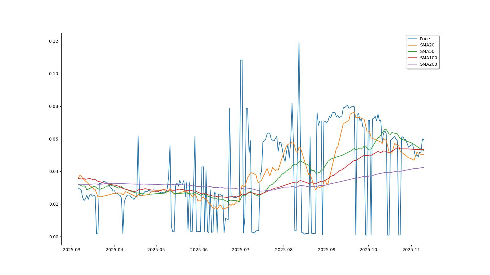 EmerCoin Simple Moving Averages