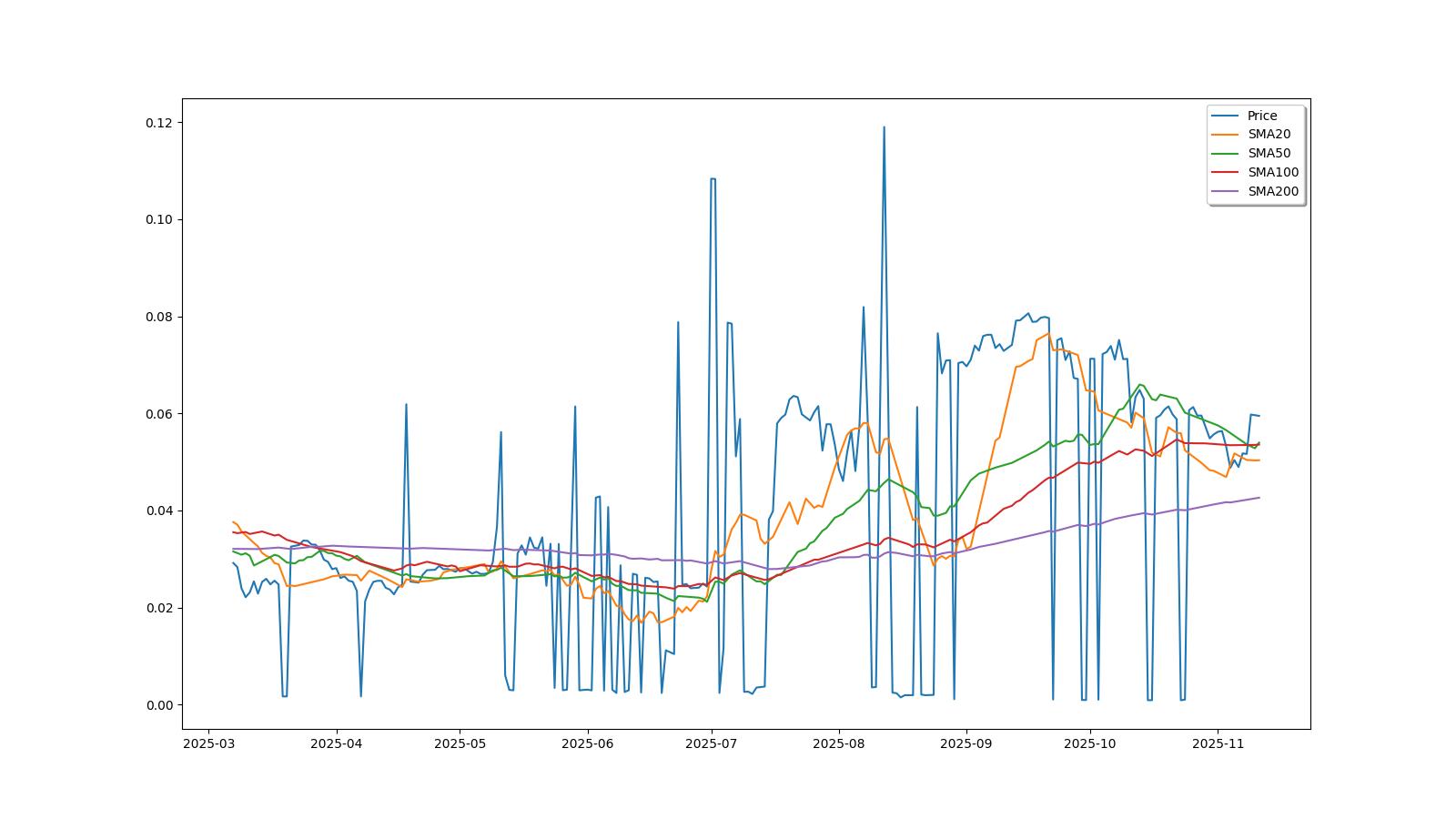 EmerCoin Simple Moving Averages