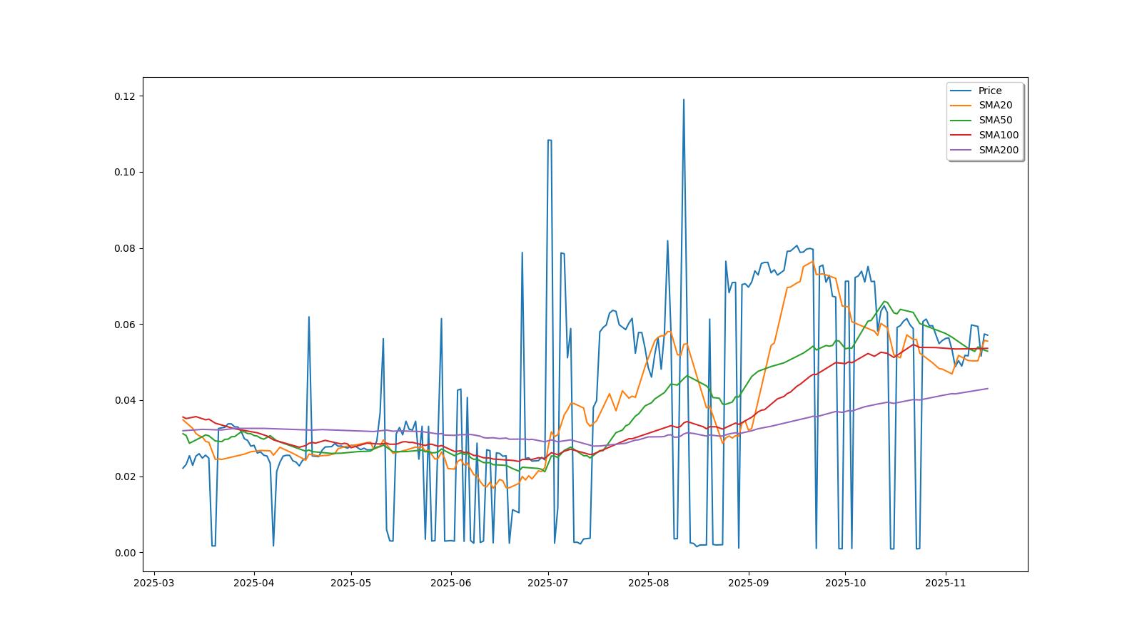 EmerCoin Simple Moving Averages