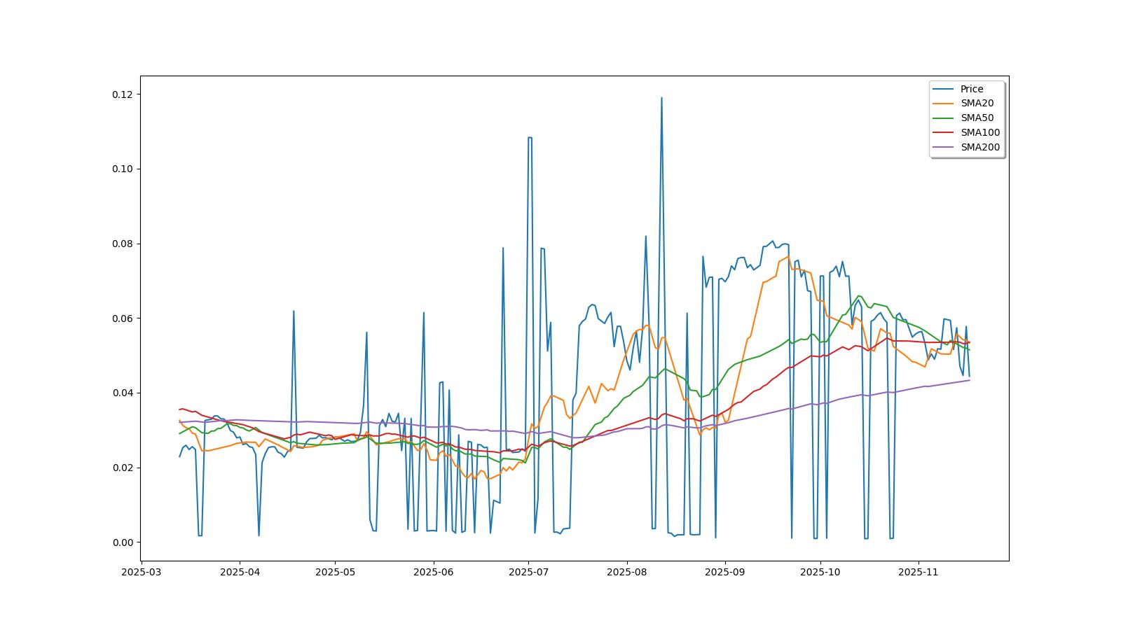 EmerCoin Simple Moving Averages
