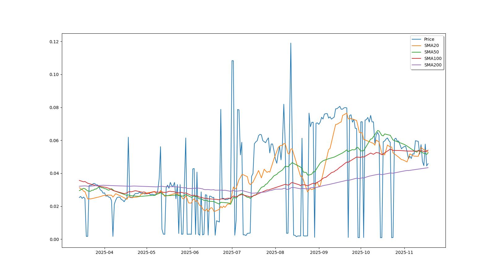 이머코인 Simple Moving Averages