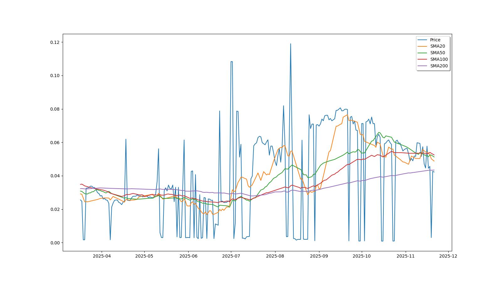 EmerCoin Simple Moving Averages