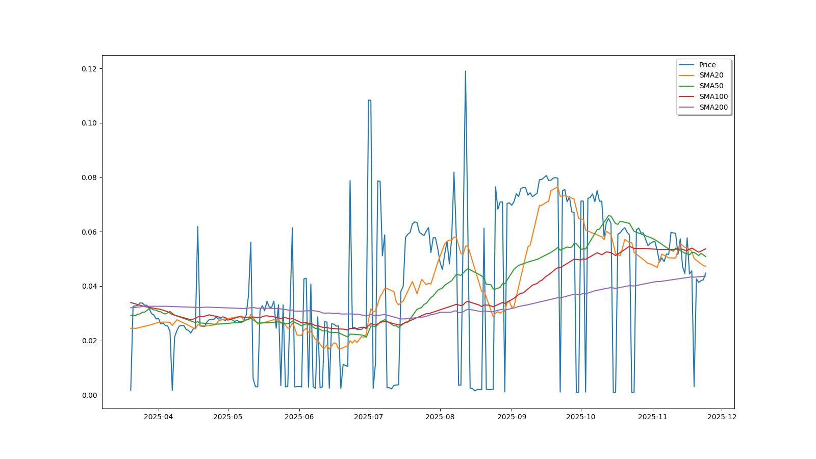 EmerCoin Simple Moving Averages