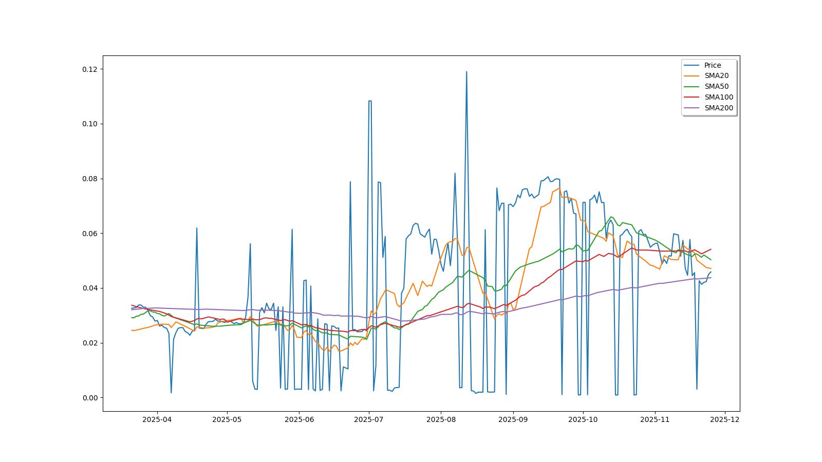 EmerCoin Simple Moving Averages