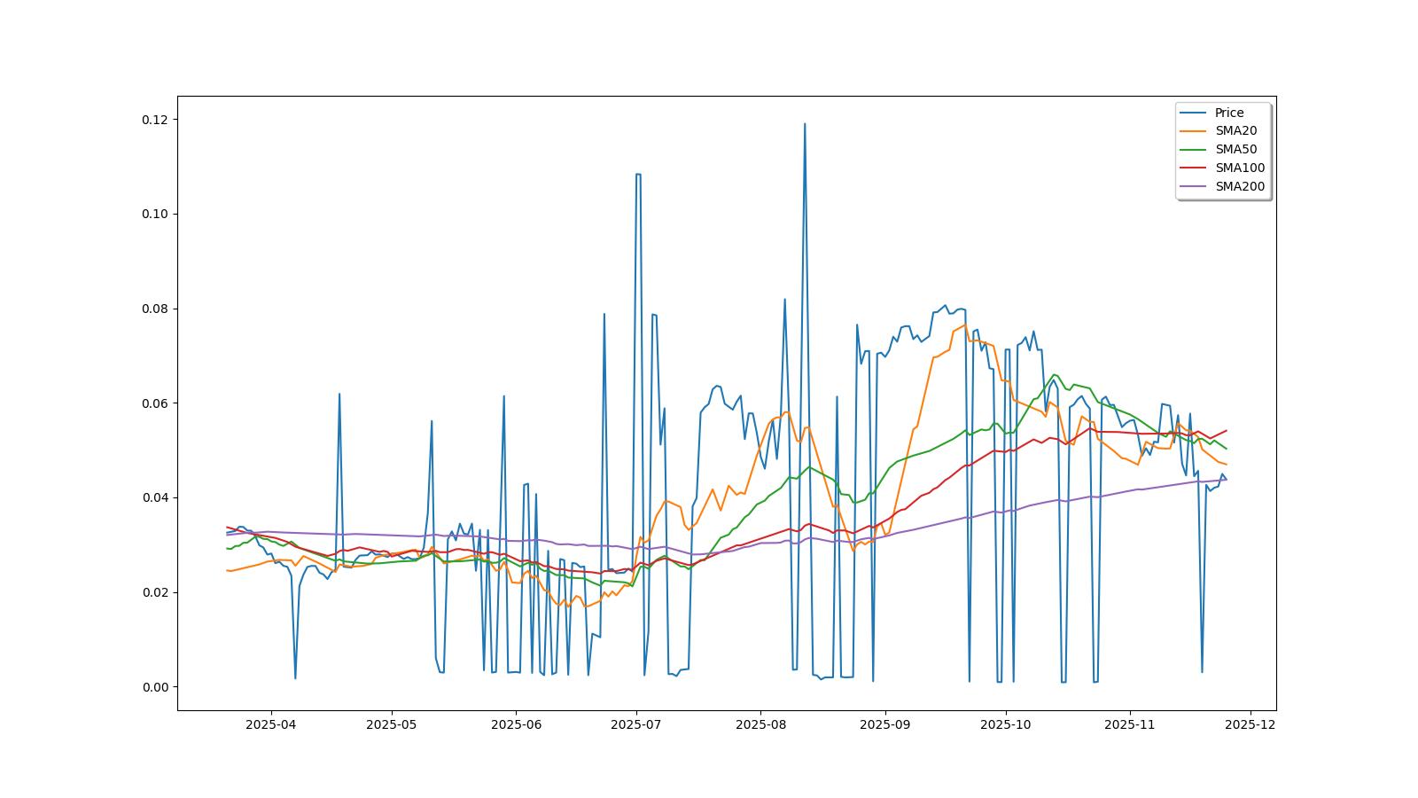 이머코인 Simple Moving Averages