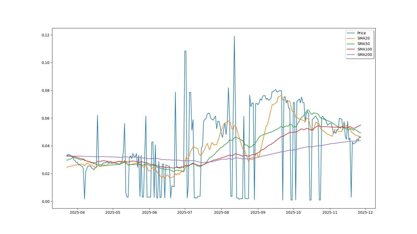 EmerCoin Simple Moving Averages