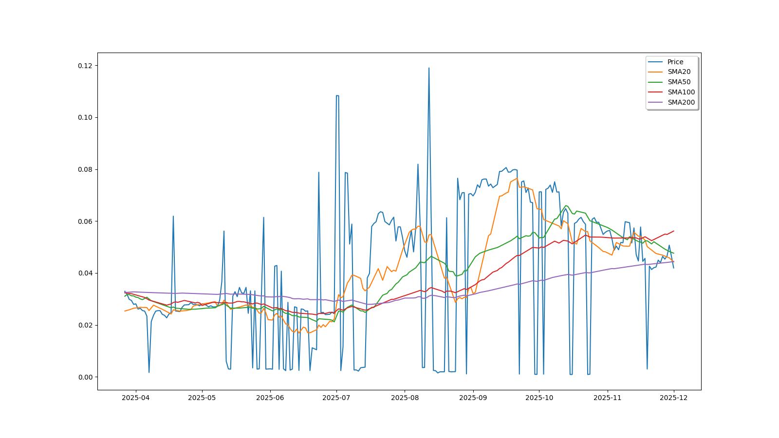 EmerCoin Simple Moving Averages