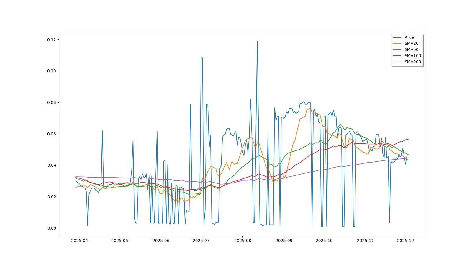 EmerCoin Simple Moving Averages