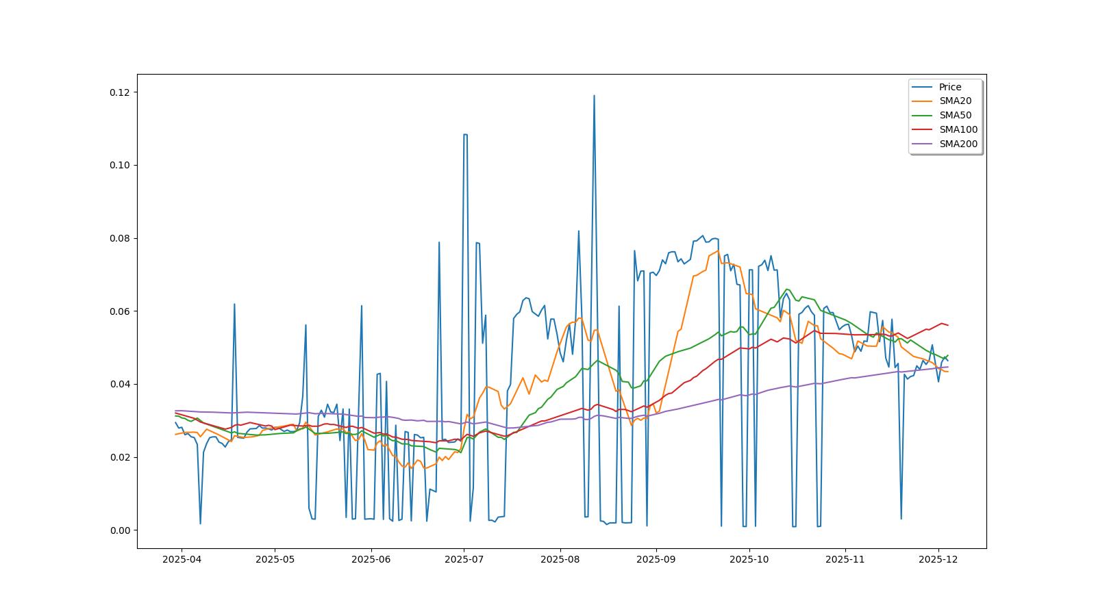 EmerCoin Simple Moving Averages