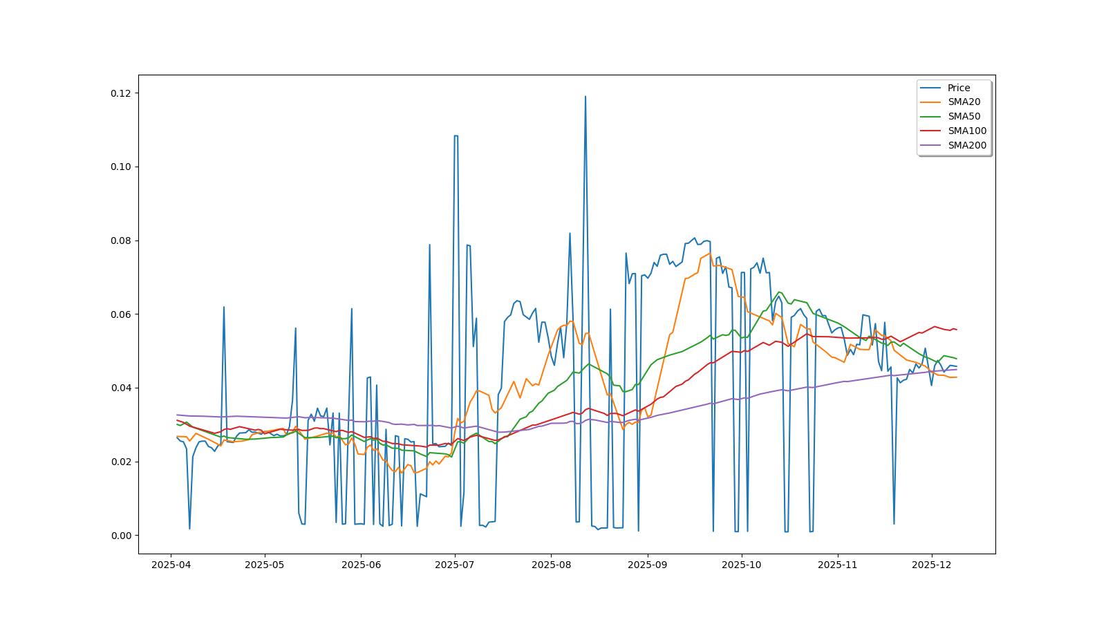 EmerCoin Simple Moving Averages