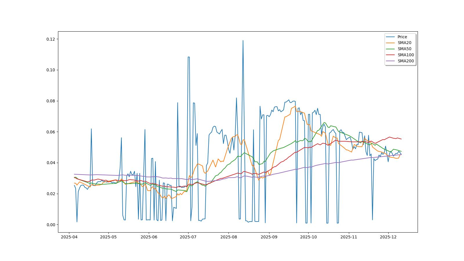 EmerCoin Simple Moving Averages