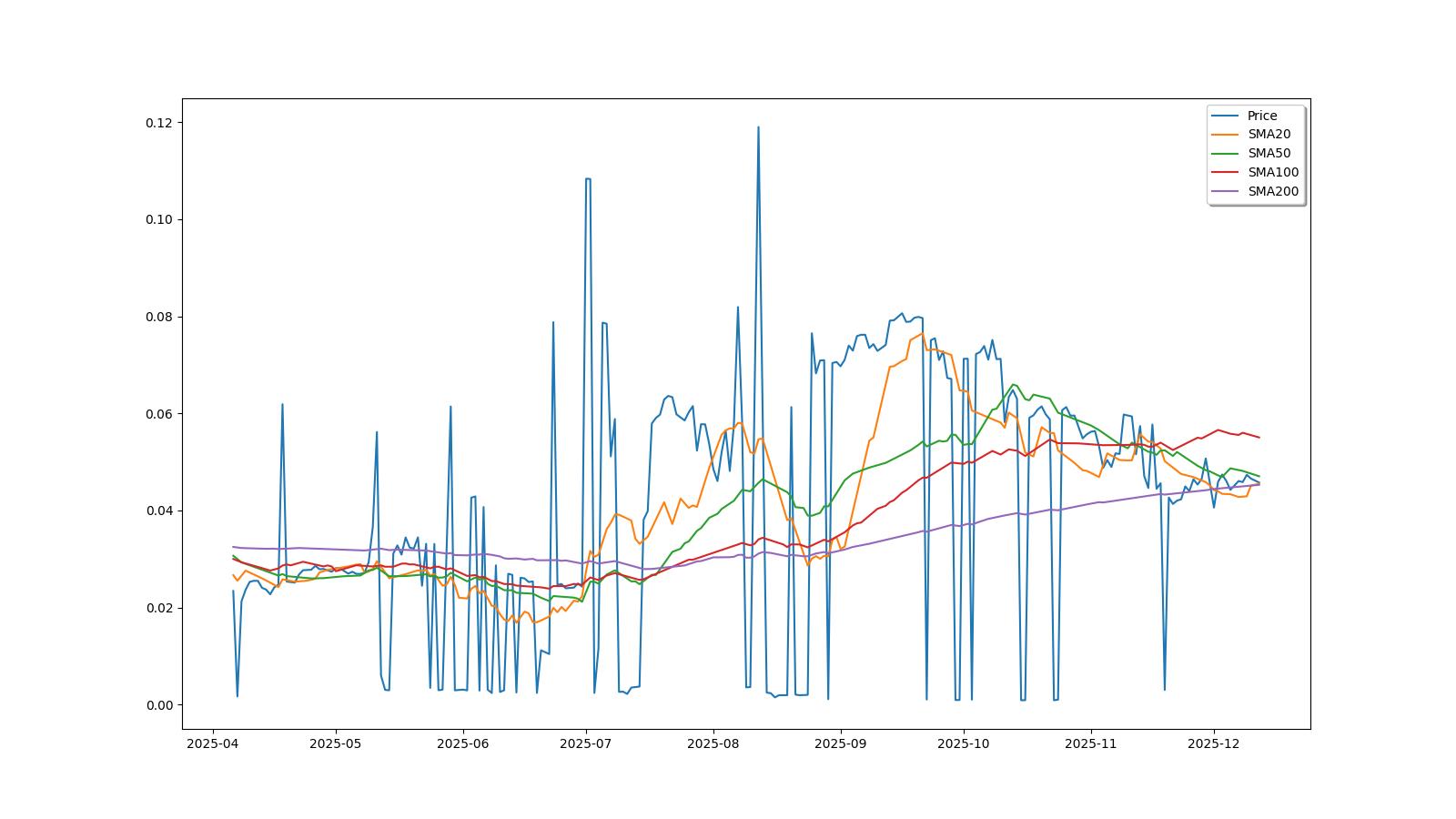 EmerCoin Simple Moving Averages