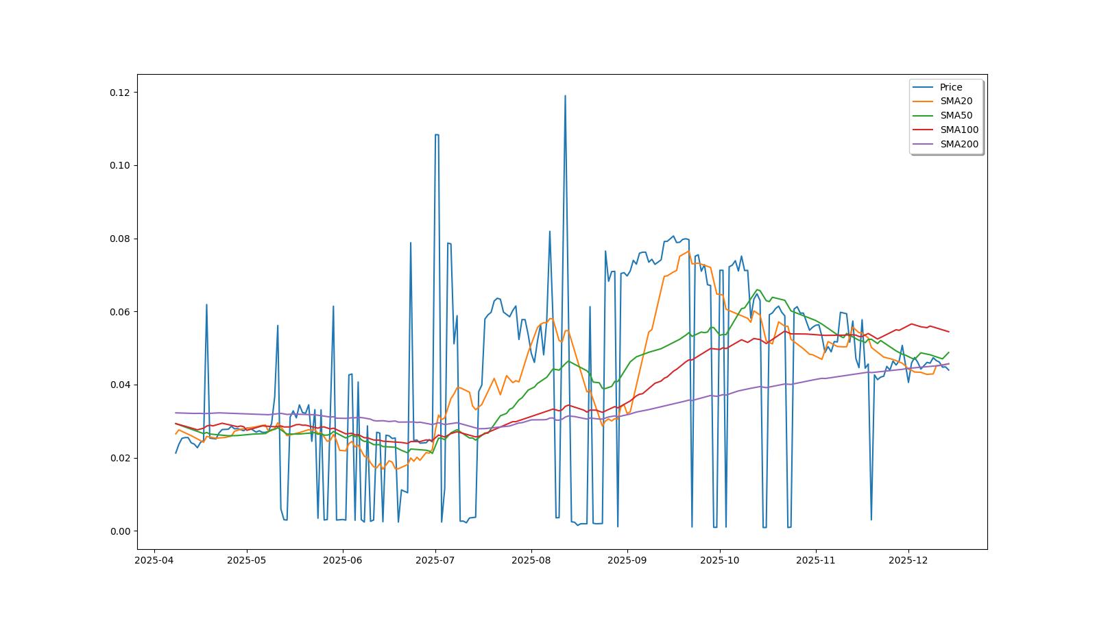 EmerCoin Simple Moving Averages